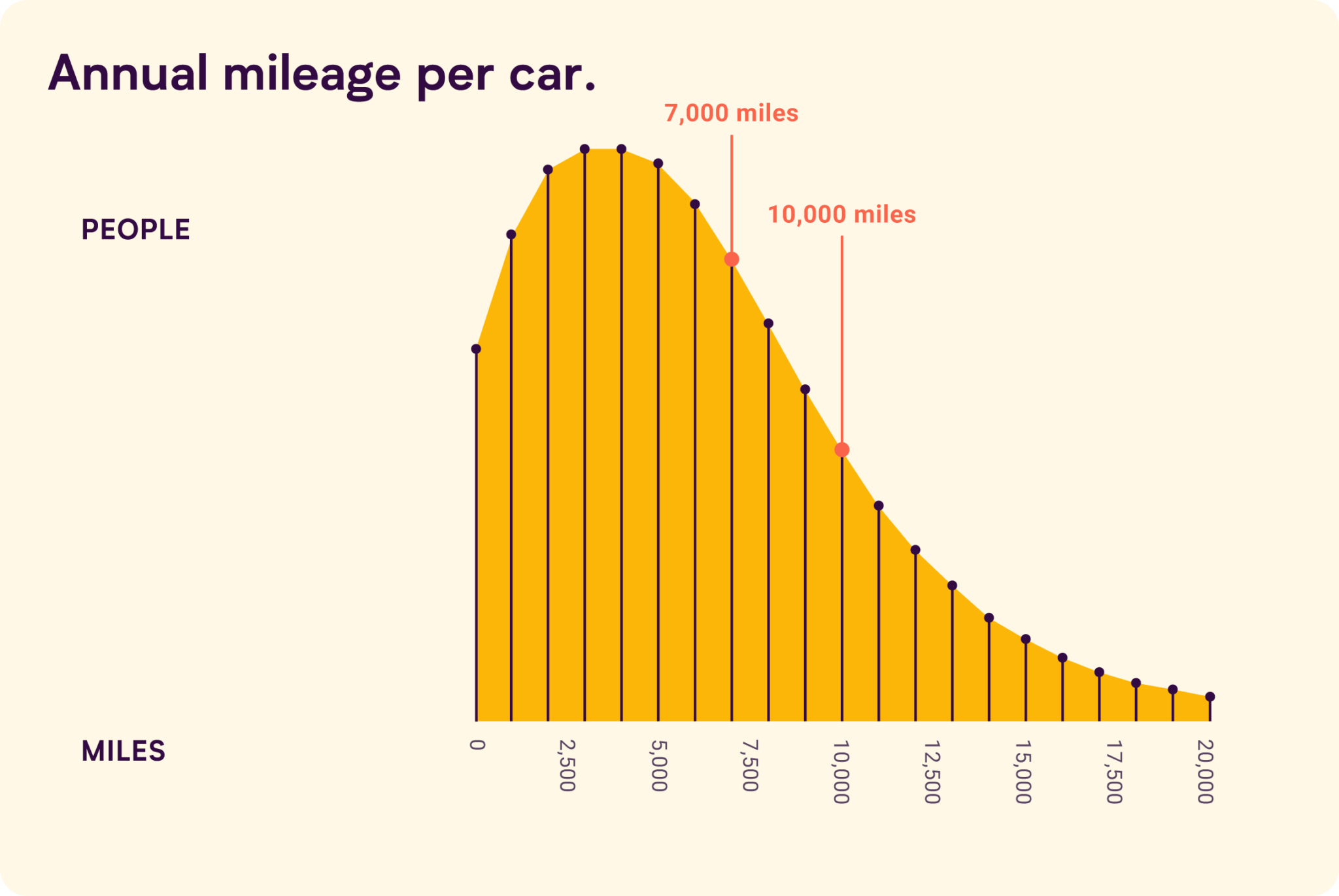 MOT data shows the UK's mileage is still around lockdown levels.