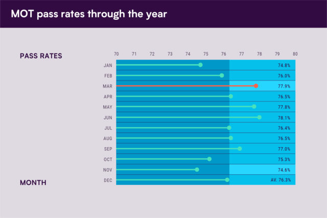2020 MOT data shows motorists continue to drive less each year